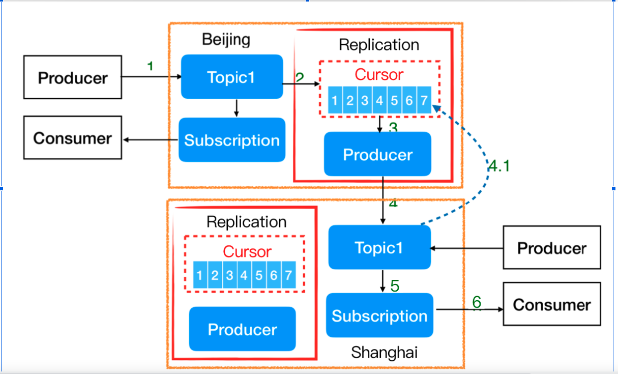 pulsar geo-replication原理和实践